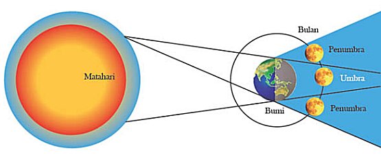 The Dark Knight: Fenomena Gerhana Bulan Separa