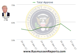 Rasmussen: "Trump's Approval Hits 59%" - The Elder Statement