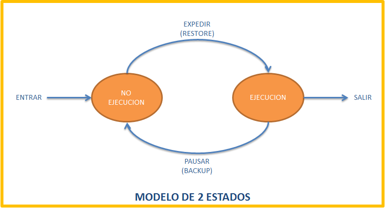 Sistemas Operativos : MODELO DE ESTADOS