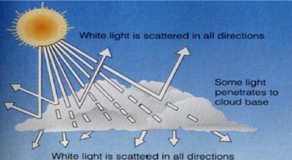 PAPAGEO:GEOGRAFI STPM: MEMAHAMI PROSES INTERSEPSI DI ATMOSFERA DAN ...
