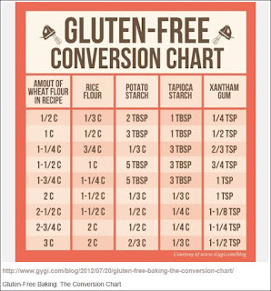Hodgepodge from The Geranium Farm: Gluten-Free Baking Conversion Chart