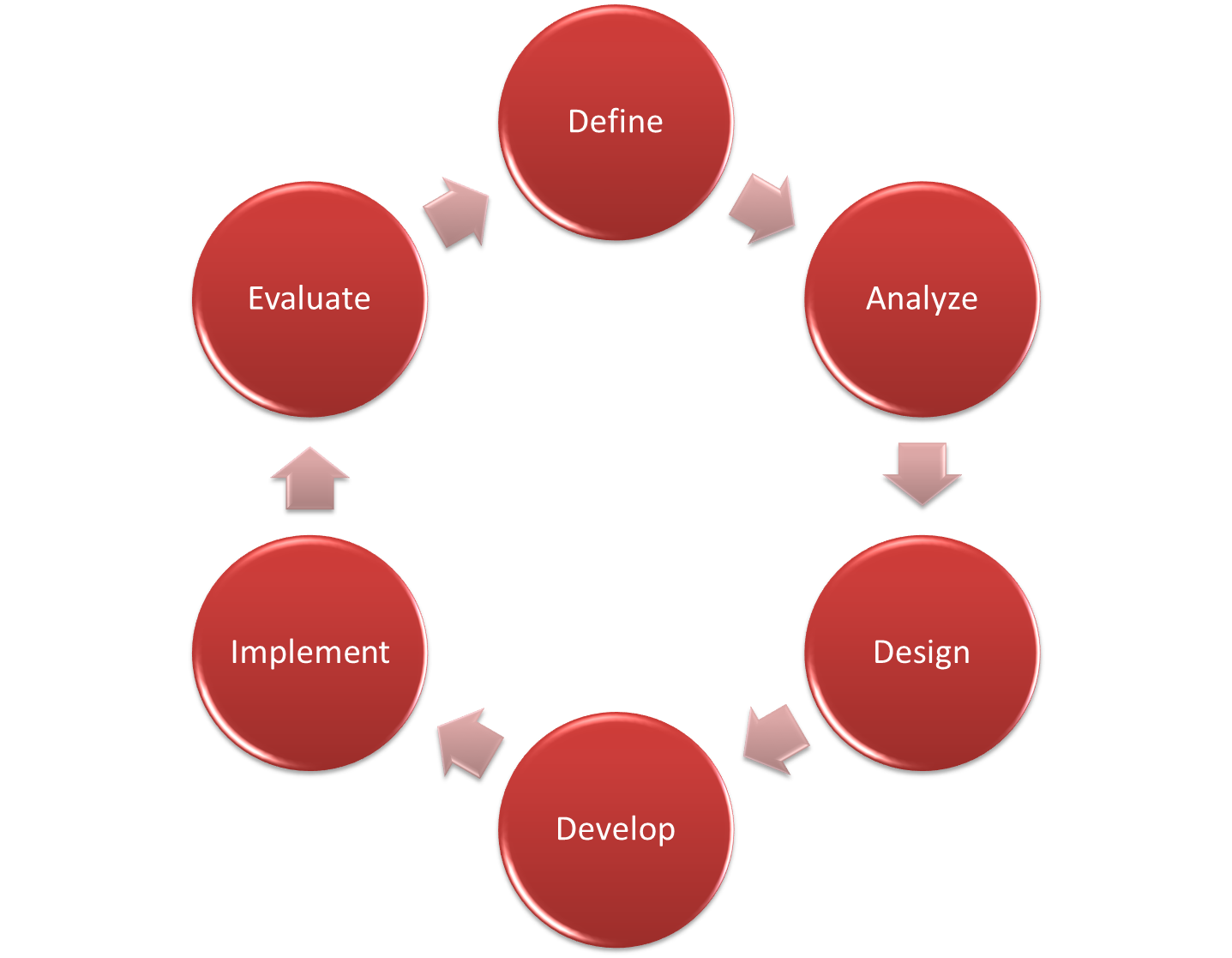 Integrated Learnings: eLearning: ADDIE isn't Dead; it's just more Agile