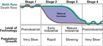 UPSC Civil Services Exam: Demographic transition theory
