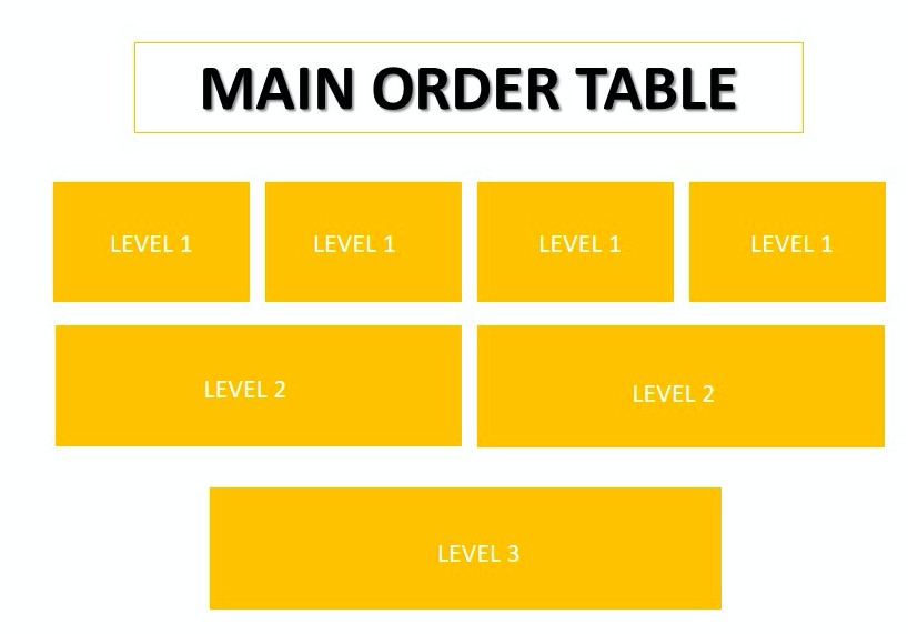 #16) The Main Table of Order