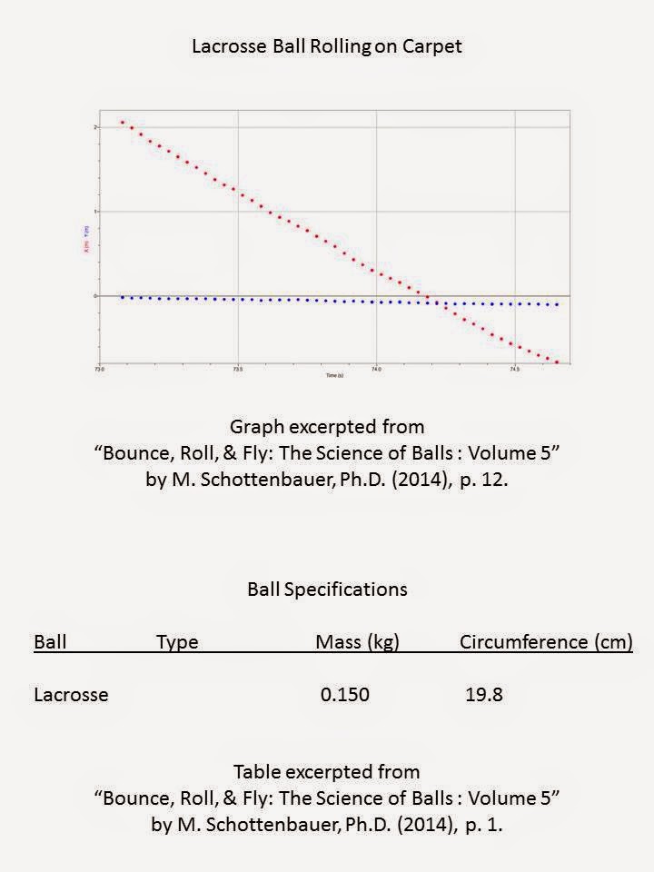 Ball Sport Science: Sample Graphs from "The Science of Balls" Lab ...