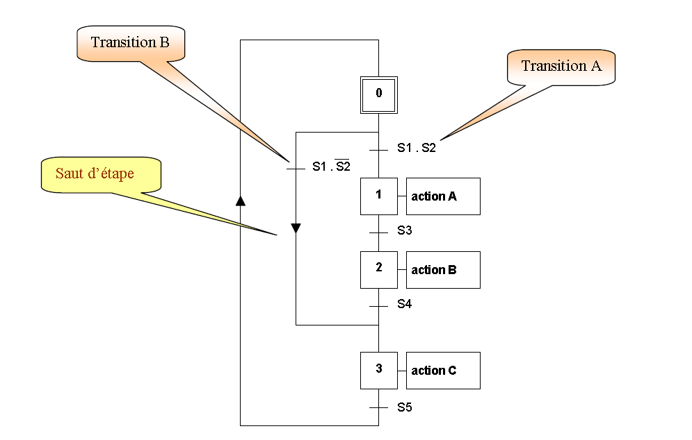 GÉNIE INDUSTRIEL ET MAINTENANCE: notion de base du GRAFCET