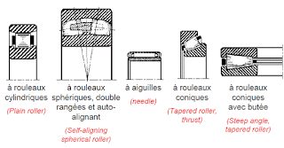 Cours de Roulements - Éléments de machines
