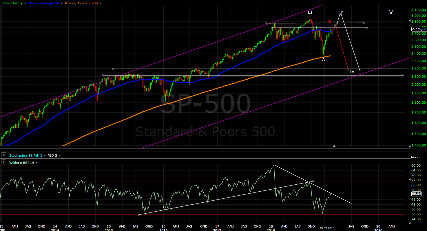 practical technical analysis: 02.2019