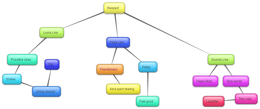 Quinn's Blog: Mind Map- Respect