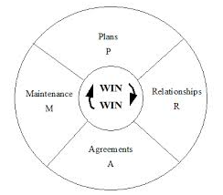 VK's thoughts: Part-4: PRAM – Plans, Relationships, Agreements and ...