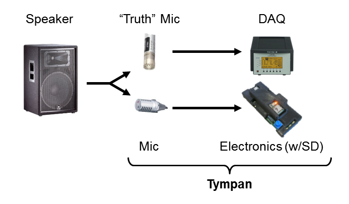Open Audio: Calibrating Microphones with Tympan