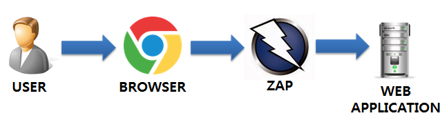 SECURITY: [Web] OWASP ZAP(Zed Attack Proxy) install
