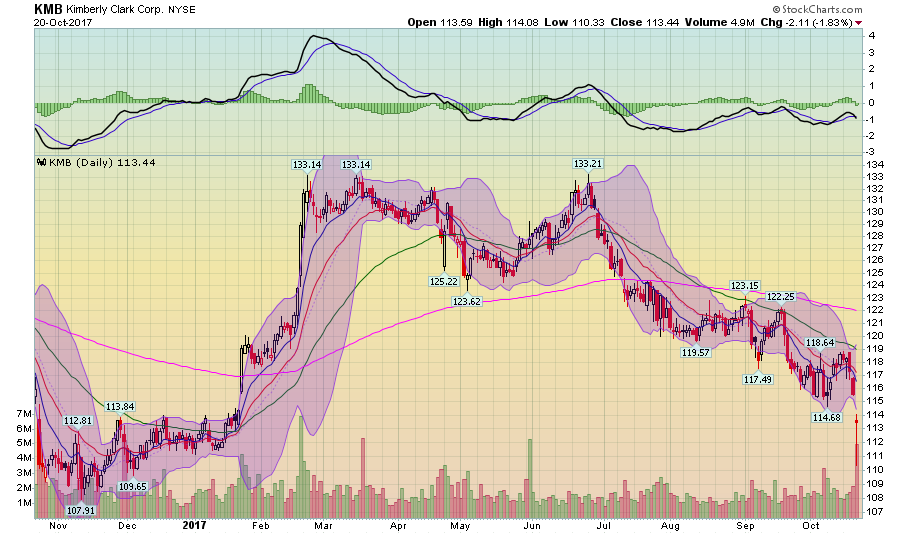 The Bonddad Blog: Kimberly Clark (KMB) Is Worth a Look at These Levels
