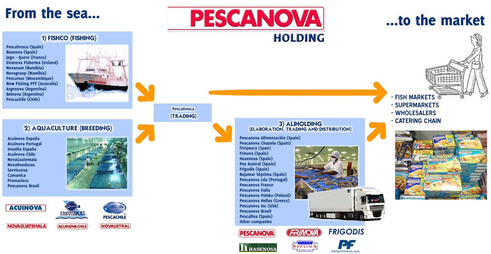 MUNDO DE LA EMPRESA BLOG: EMPRESAS: Pescanova, The Vertical Integration ...
