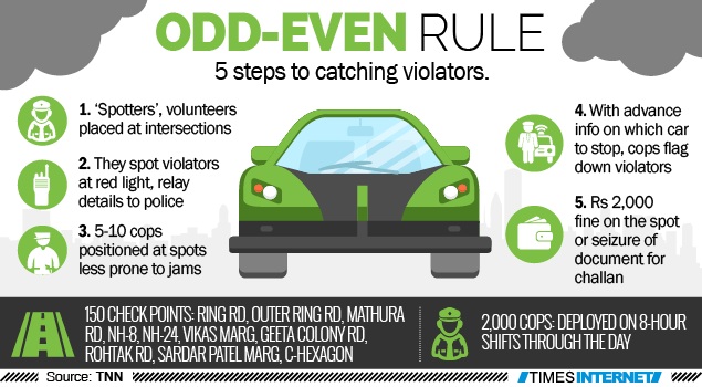 Delhi Rule Even Odd Scheme April Fine Even Odd Rule Delhi delhi-rule-even-odd-scheme-april-fine-even-odd-rule-delhi