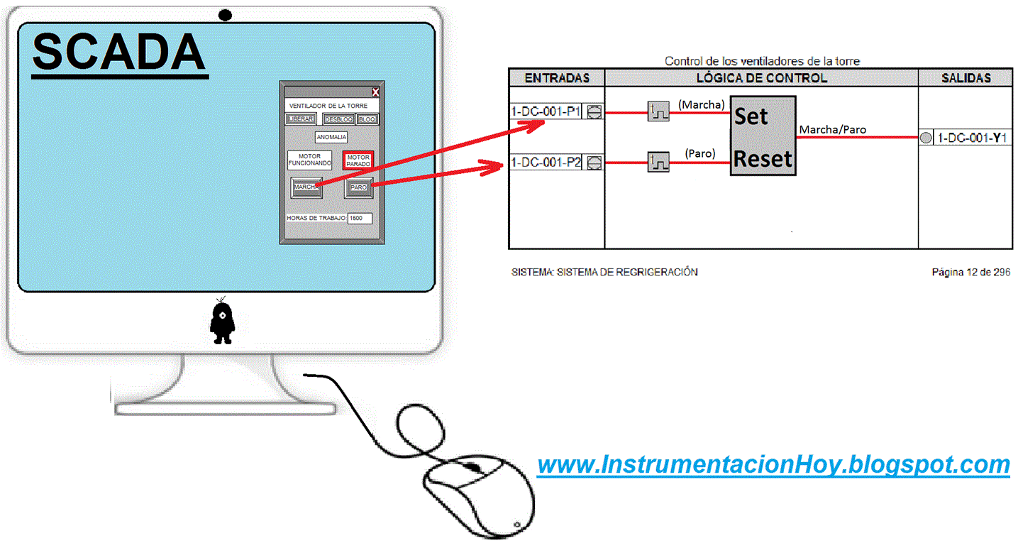 Instrumentación Hoy: FUNCIONES LÓGICAS PARA DISEÑAR EL CONTROL (3ª parte)