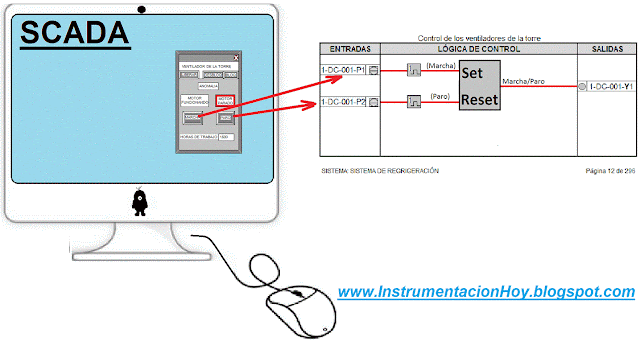 Instrumentación Hoy: FUNCIONES LÓGICAS PARA DISEÑAR EL CONTROL (3ª parte)
