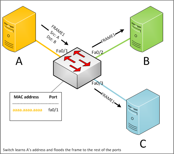 Computer Science Geek Zone: Understanding MAC Learning