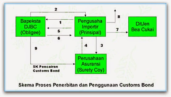 Custom Bond: Proses Penerbitan Dan Penggunaan Customs Bond