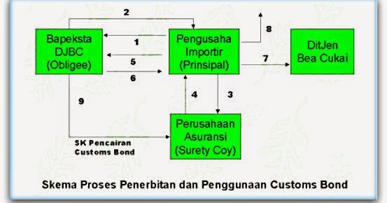 Custom Bond: Proses Penerbitan Dan Penggunaan Customs Bond