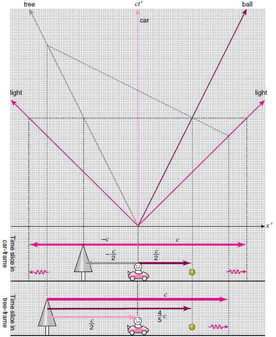 Mathminton: [Relativity:4] ทางออกที่สดใสจาก Einstein -Lorentz ...