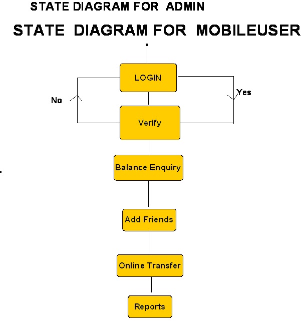 Technology -Projects: state & sequence diagrams - mobile bank Technology -Projects: state & sequence diagrams - mobile bank