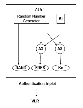 Telecom Champ: Authentication Center (AUC) Works In GSM