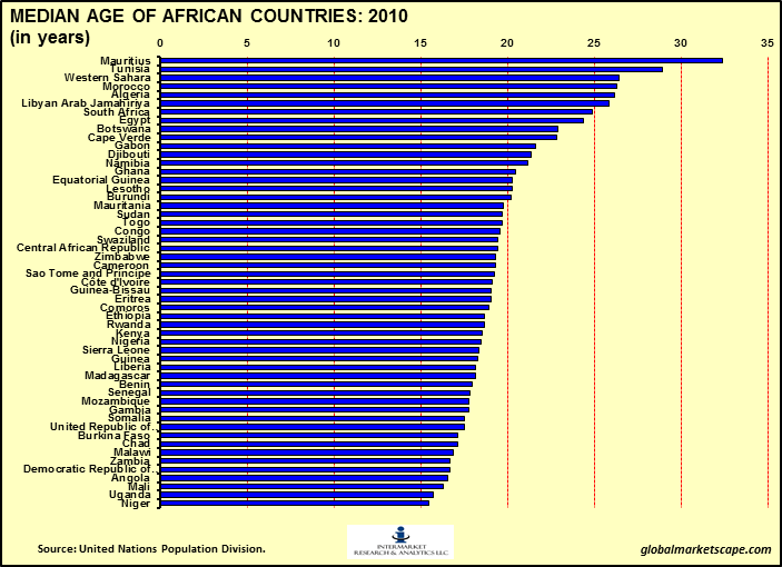 Median Age of African Countries – Profundity