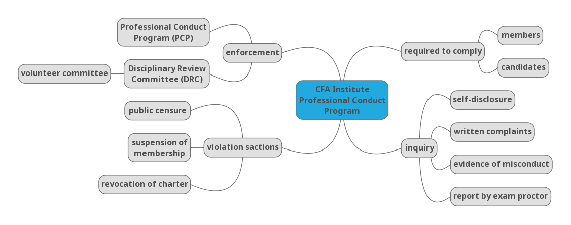 CFA Exam Part I CFA Institute Professional Conduct Program Free Study ...