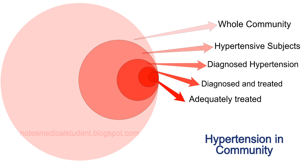 My notes: Its How I graduated Medical School.: Hypertension in ...