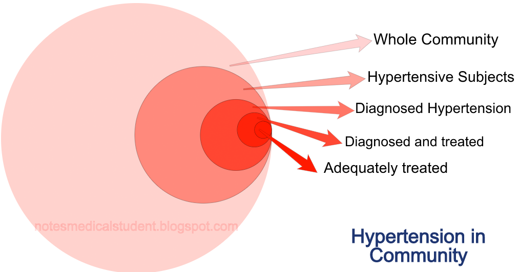 My Notes Its How I Graduated Medical School Hypertension In Community Rule Of Halves