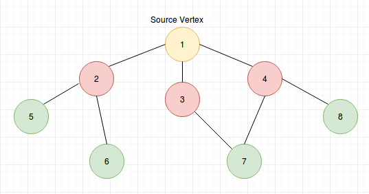 Codaholic.cpp: Breadth First Search in C++