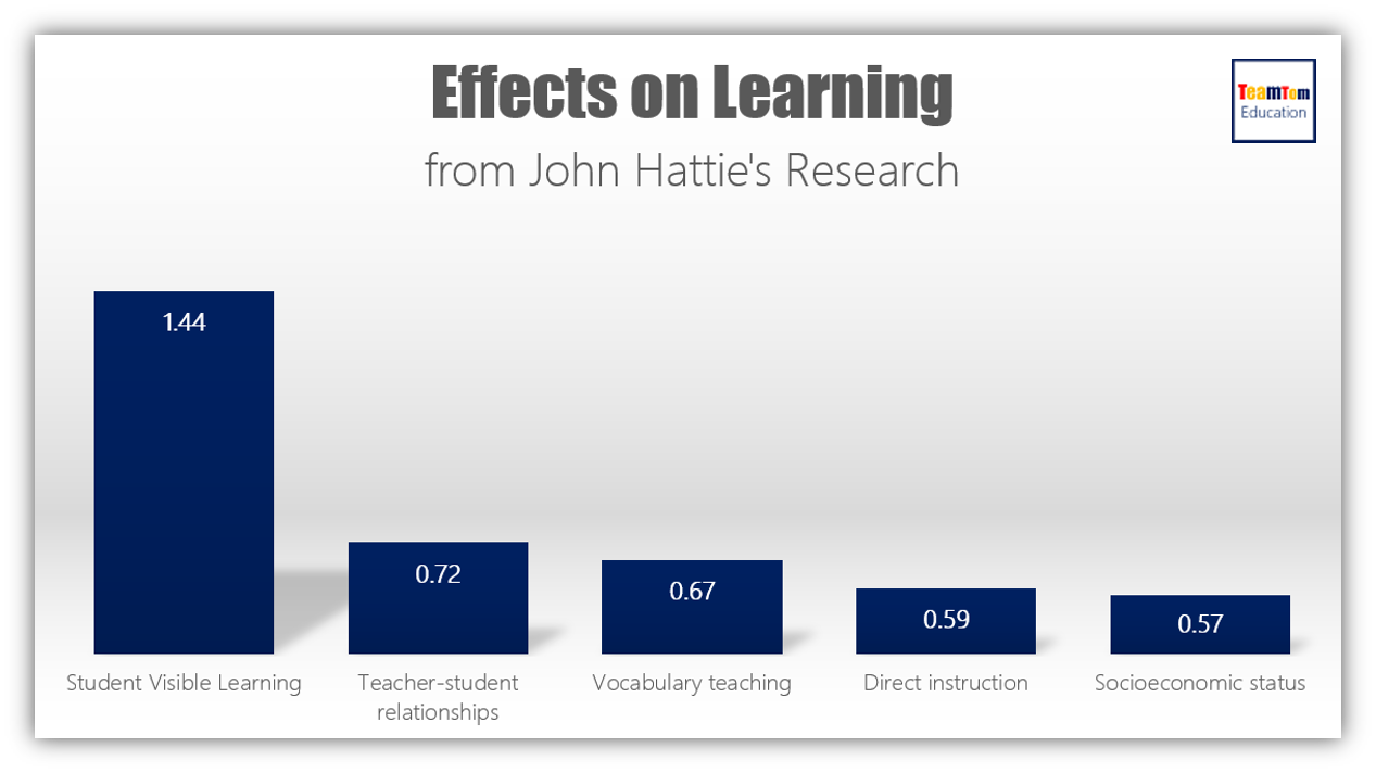 Visible Learning Is Hatties Top Strategy In Your School