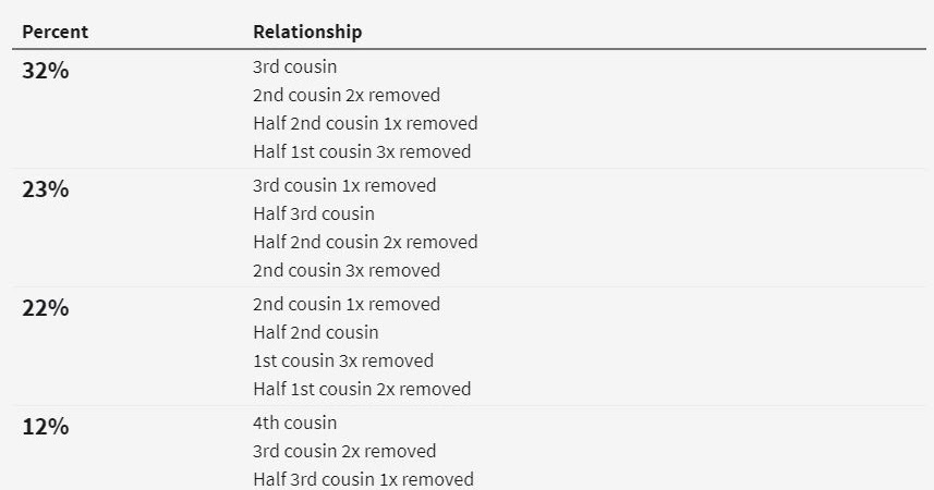 Genealogical Musings: Are they really a 4th-6th cousin?