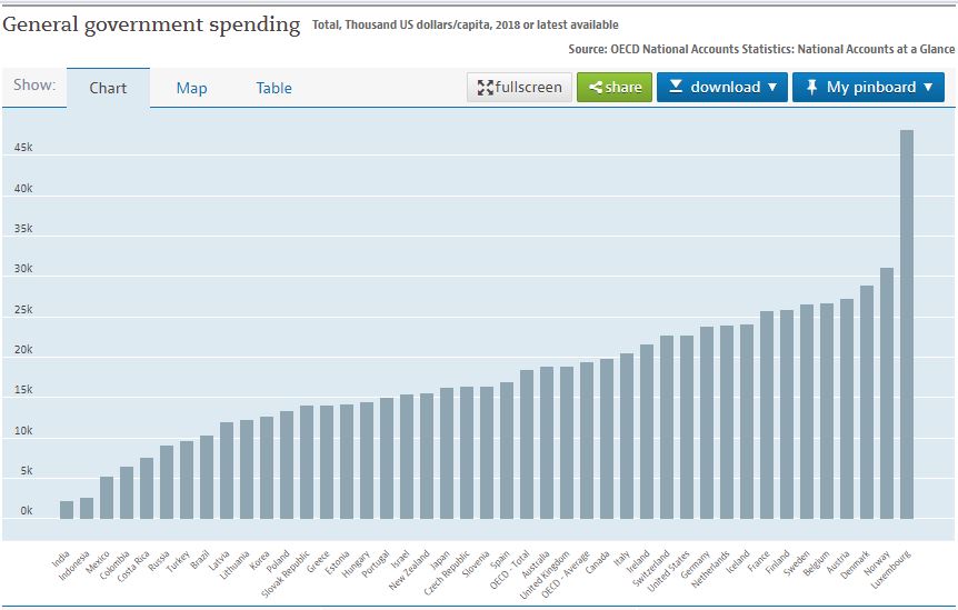 Finfacts Ireland: A radical Irish government would have to hike taxes