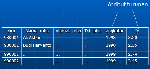 Sistem Basis Data: Jenis Atribut Tabel
