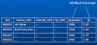 Sistem Basis Data: Jenis Atribut Tabel