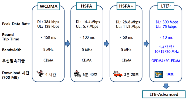 Arena of Y2K: LTE vs CDMA/WCDMA 비교