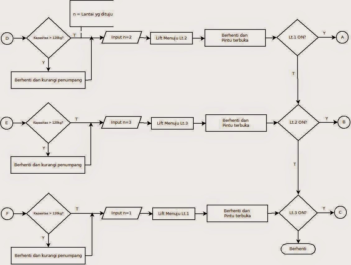 Alg dan pemograman kasus teknik elektro: Flowchart dan cara kerja lift ...