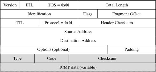 TUNELES ICMP PARA EVASION DE SEGURIDAD PERIMETRAL 💀💢💨💻 | Pentester ...