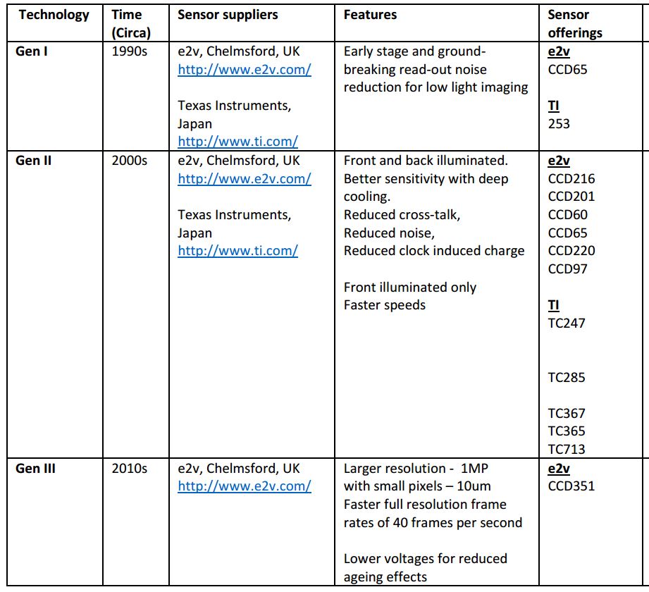 Image Sensors World: EMCCD Generations