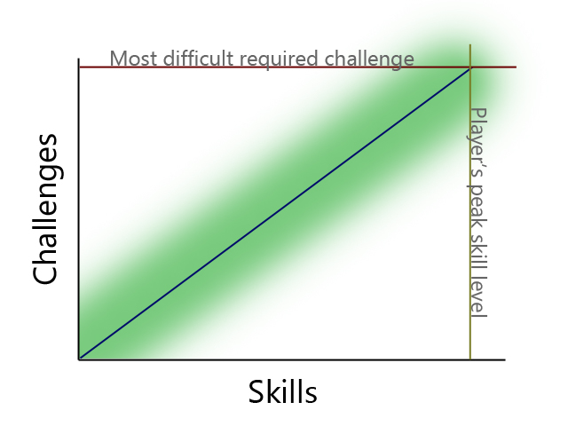 BADennett: Understanding the Optimal Learning Curves in Games