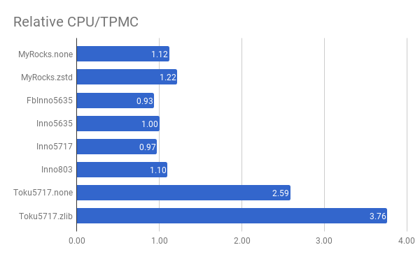 Small Datum: tpcc-mysql, IO-bound, high-concurrency: MyRocks, InnoDB and TokuDB