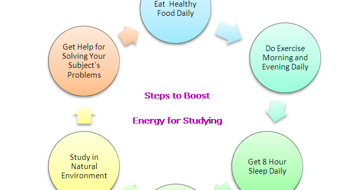 How to Boost Energy for Studying | Accounting Education