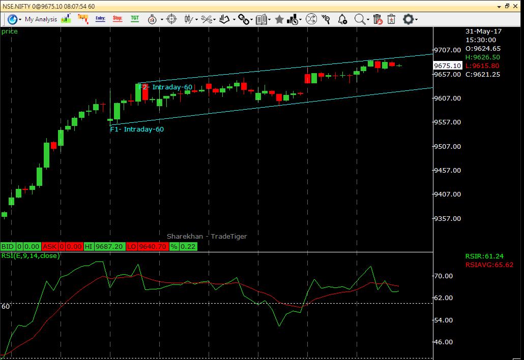Charts & Patterns: Classic -ve Divergence at Upper Channel!!!