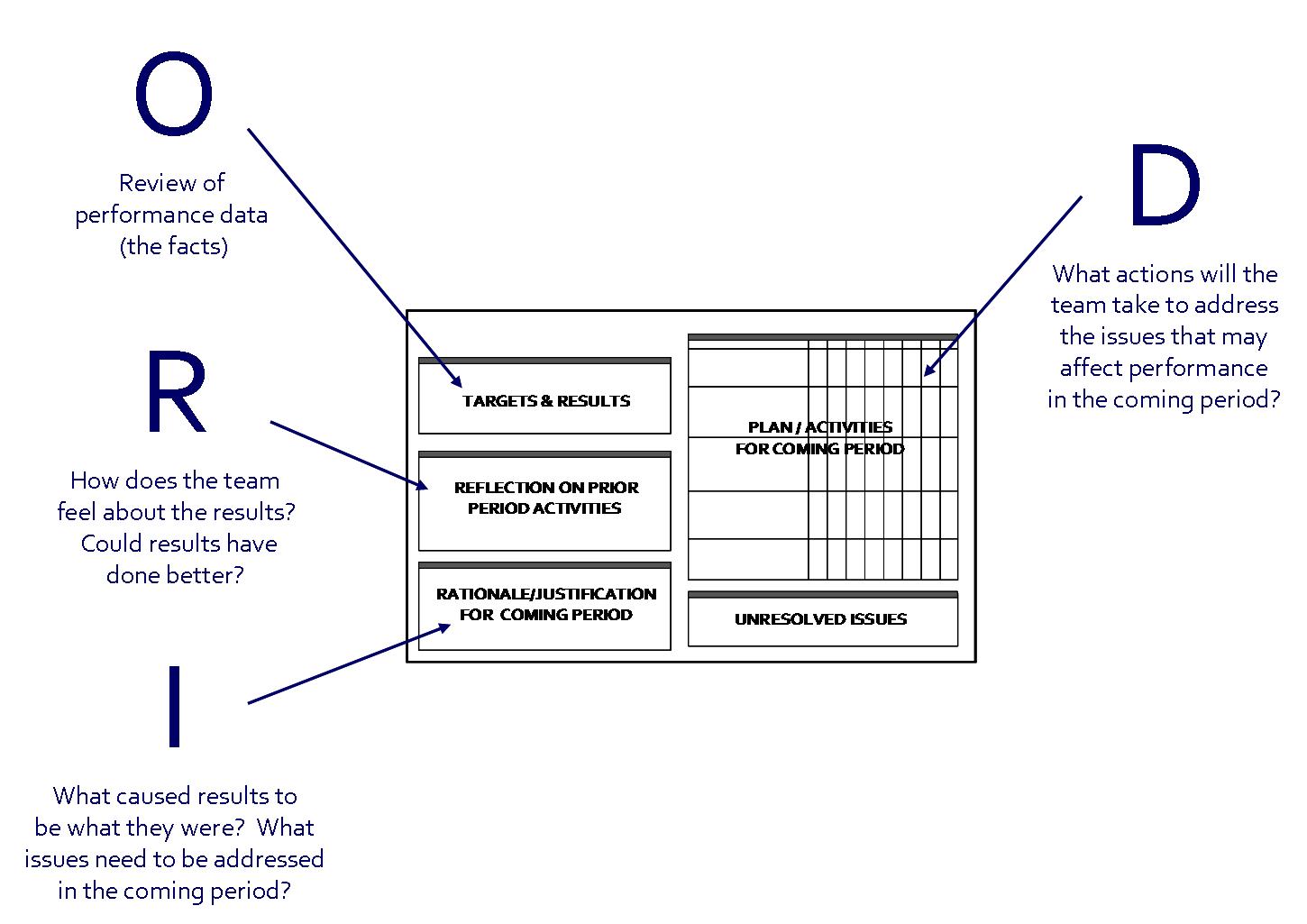 Lessons in Lean: Using ORID to Guide Business Planning