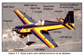 Structure of an Airplane