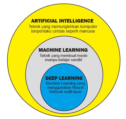 [Artificial Intellegence] Memahami AI, Machine Learning dan Deep ...