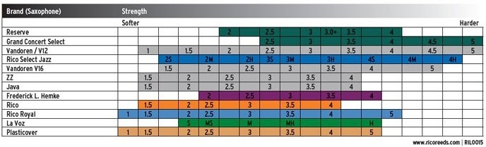 Eureka of Saxophone!: Reeds Strength Comparison Chart