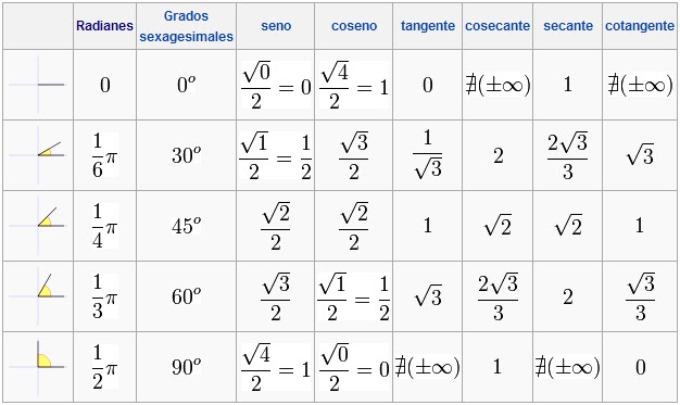 Razones Trigonométricas